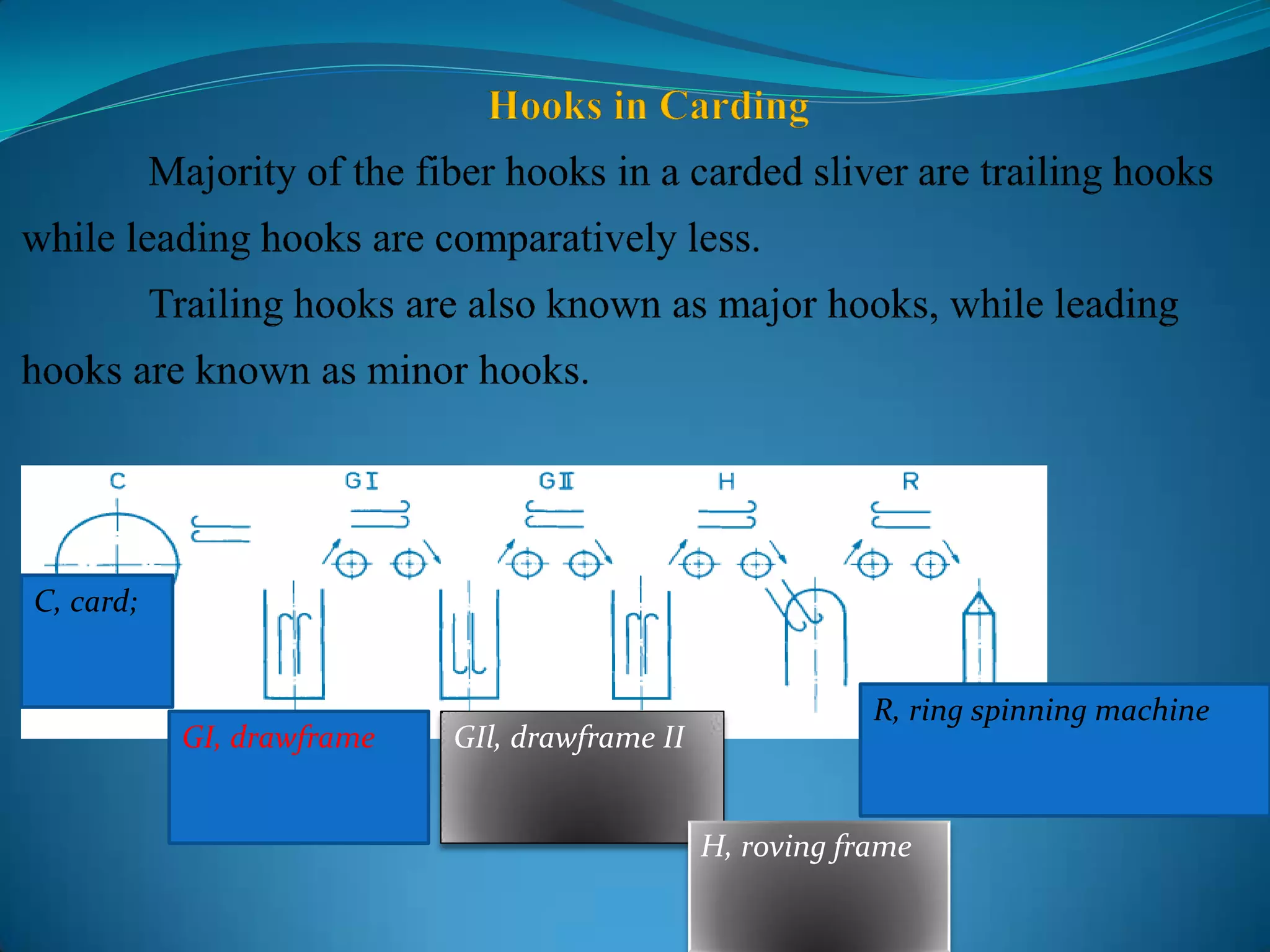 Yarn Manufacturing Process : Drawframe | PDF