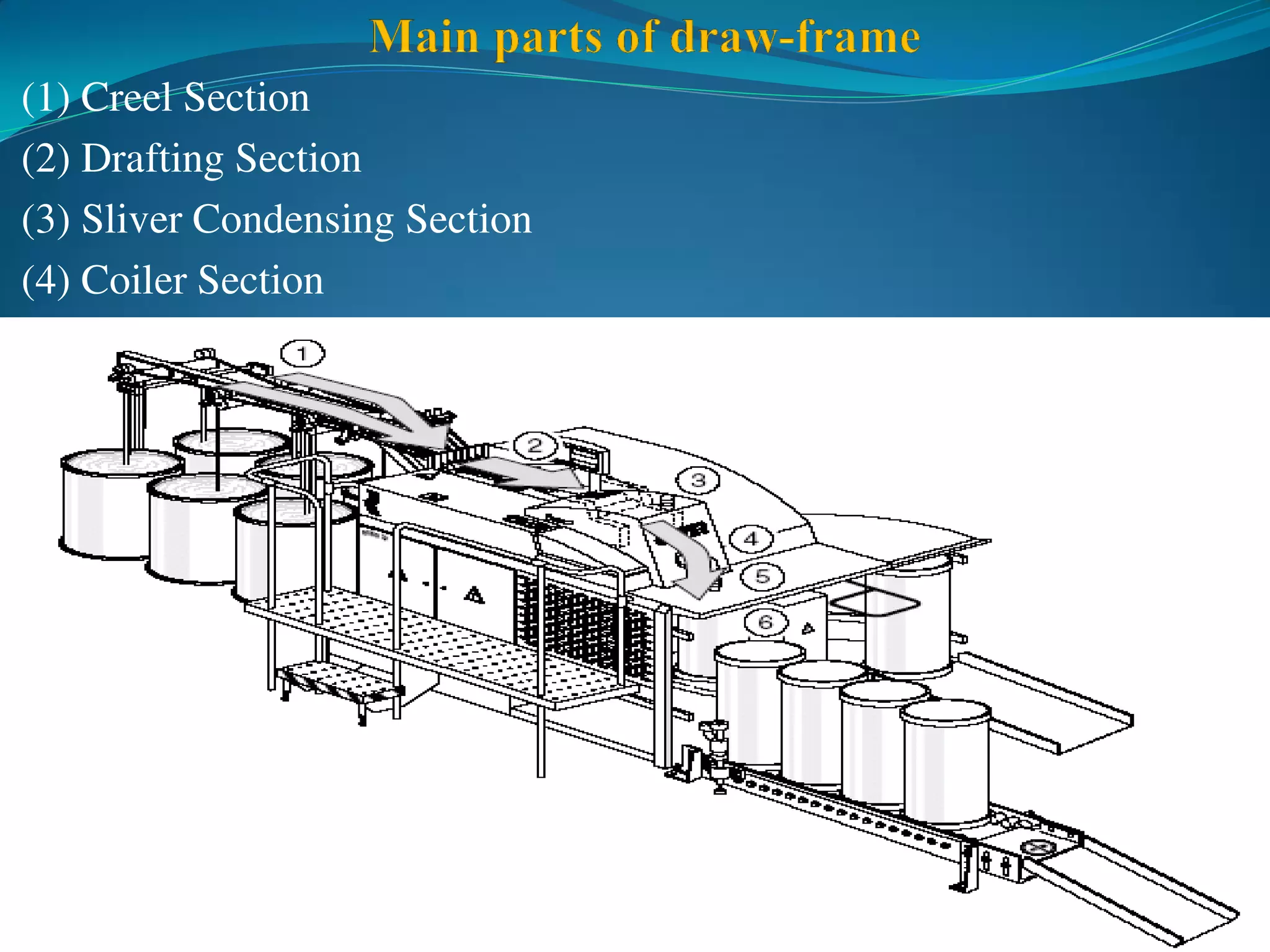 Yarn Manufacturing Process : Drawframe | PDF