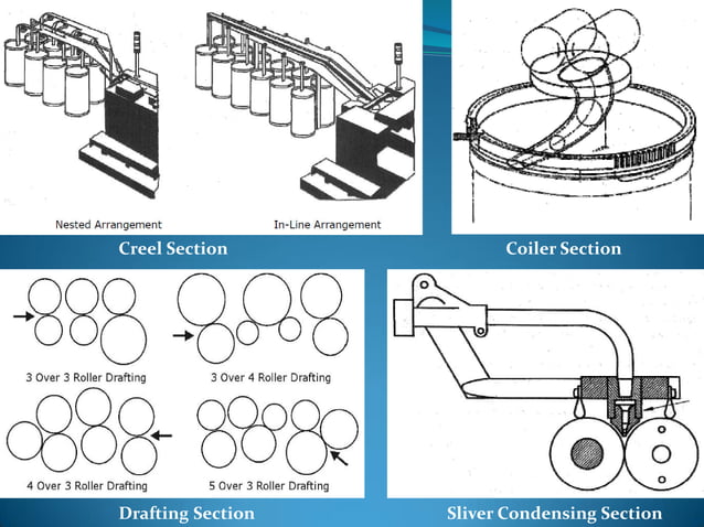 Yarn Manufacturing Process : Drawframe | PDF