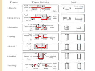 Drawing Processes in Manufacturing | PPTX