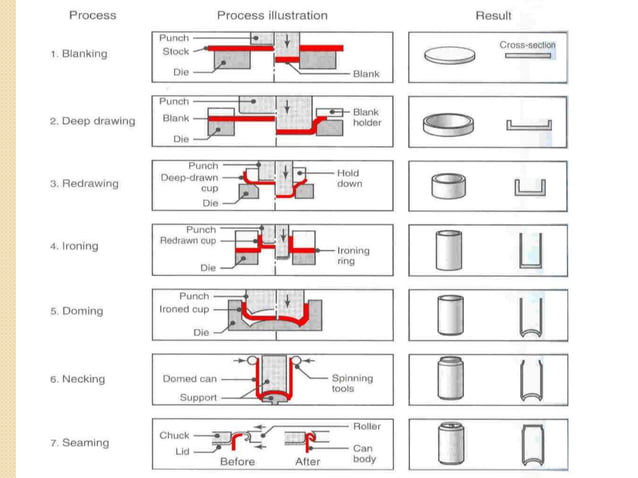 Drawing Processes in Manufacturing | PPTX | Drawing and Sketching ...