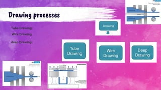 Drawing,Wire Drawing &Tube drawing and Its Applications by polayya ...