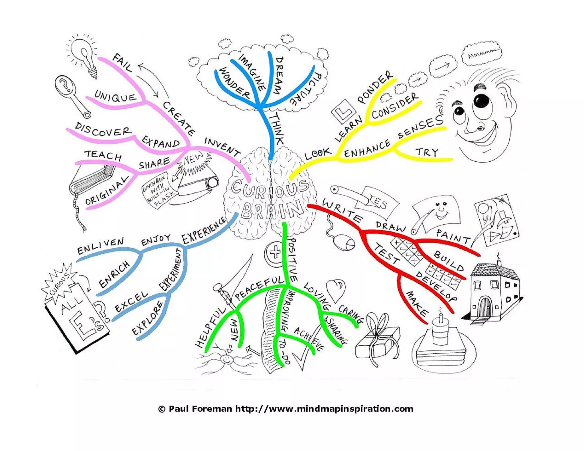 Drawing A Mind Map From Start To Finish | PDF