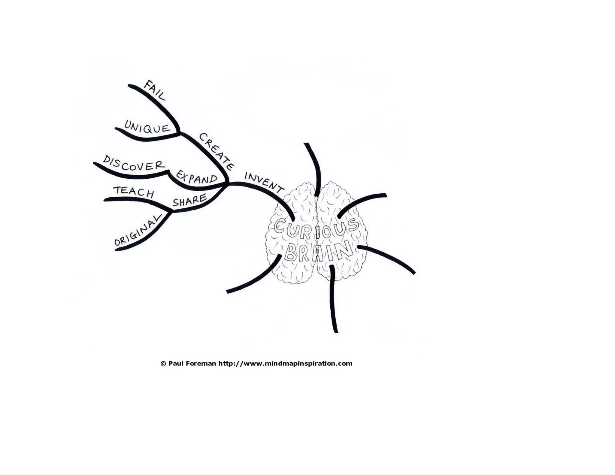 Drawing A Mind Map From Start To Finish | PPT