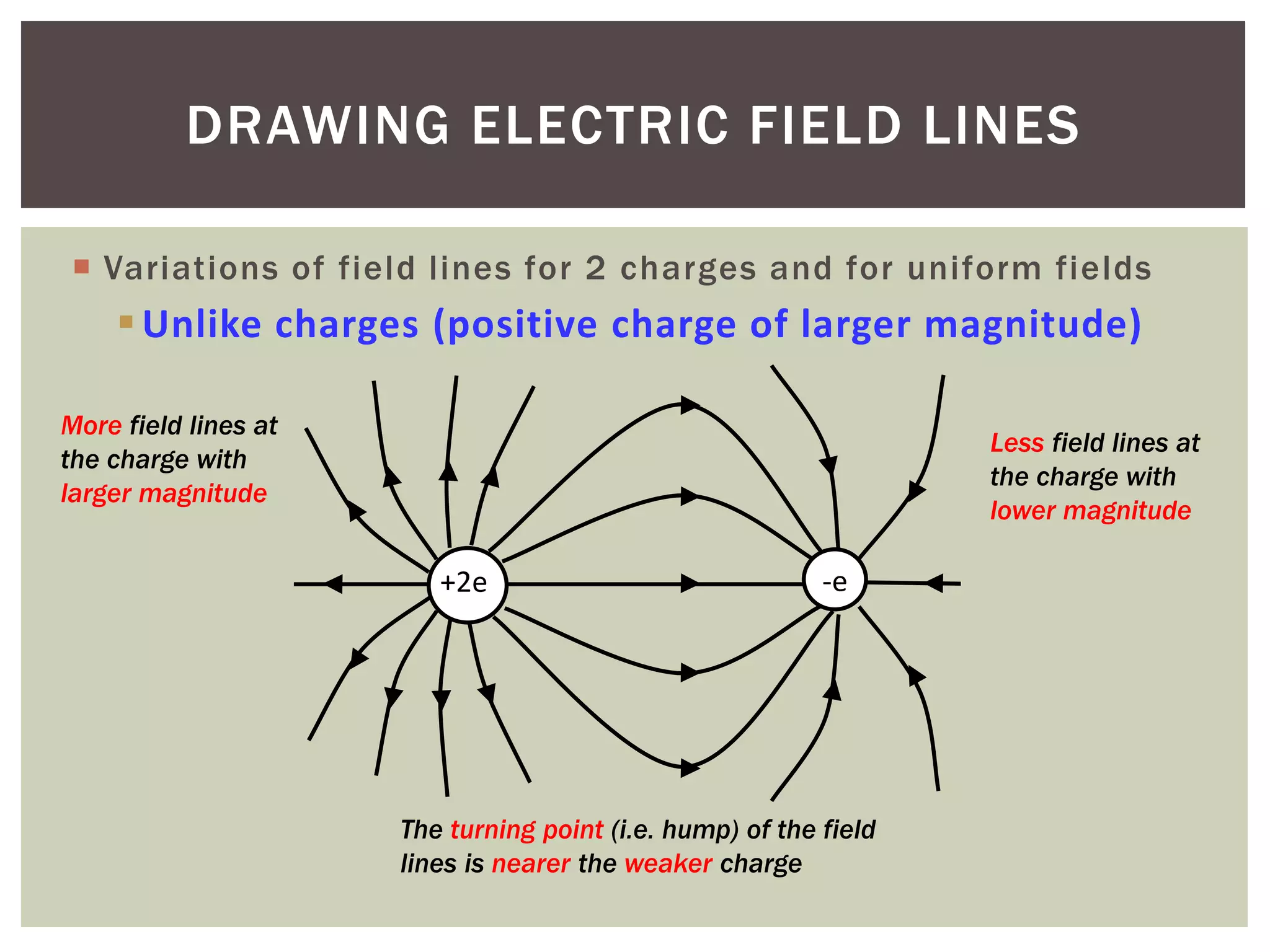 Drawing electric field lines | PPTX