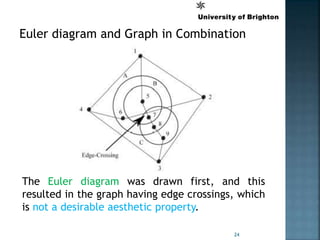 Drawing Euler diagrams and graphs in combination | PPT