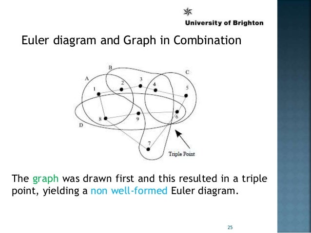 Drawing Euler diagrams and graphs in combination