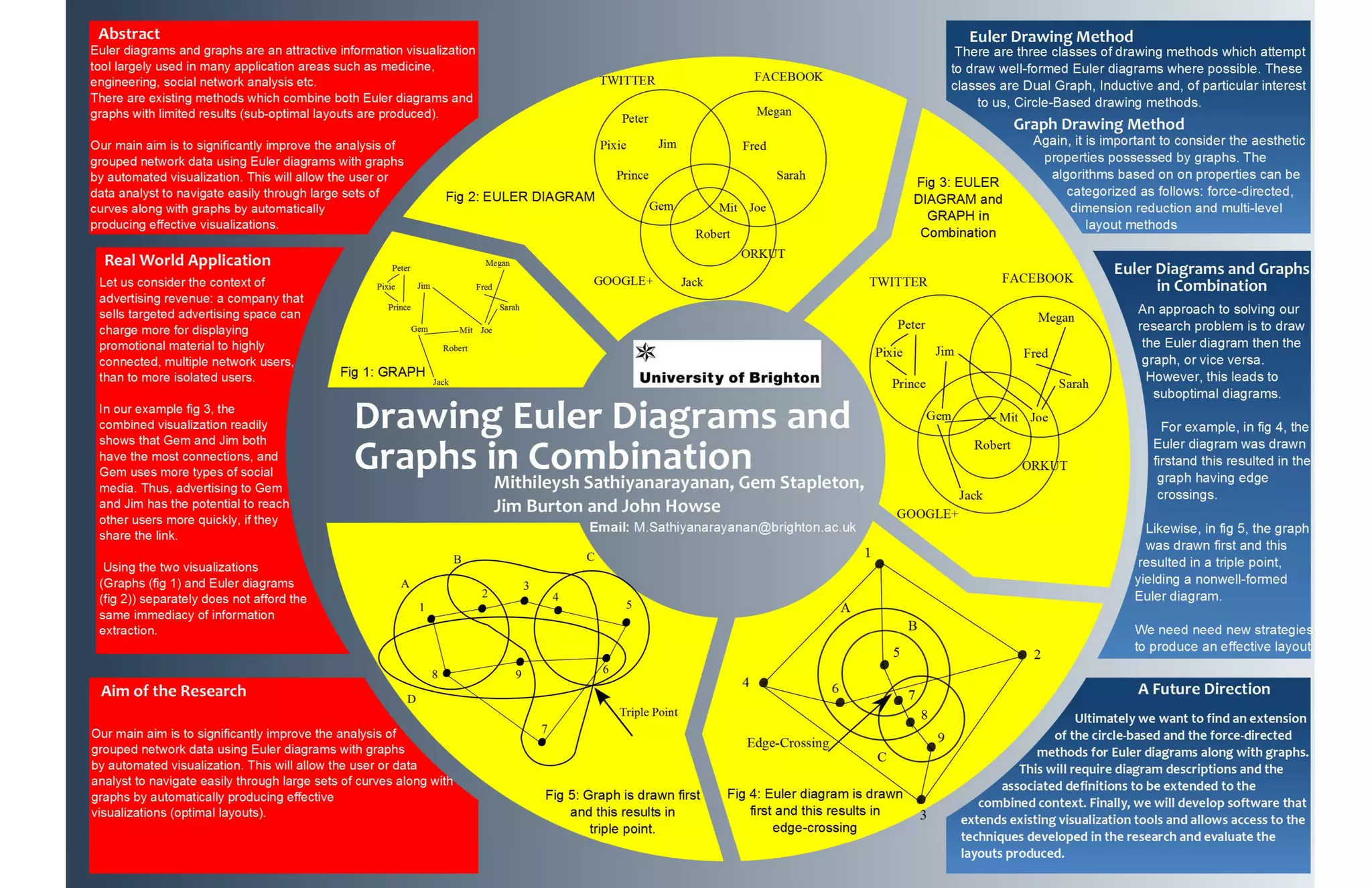 Drawing Euler diagrams and graphs in combination - A0 poster | PPT