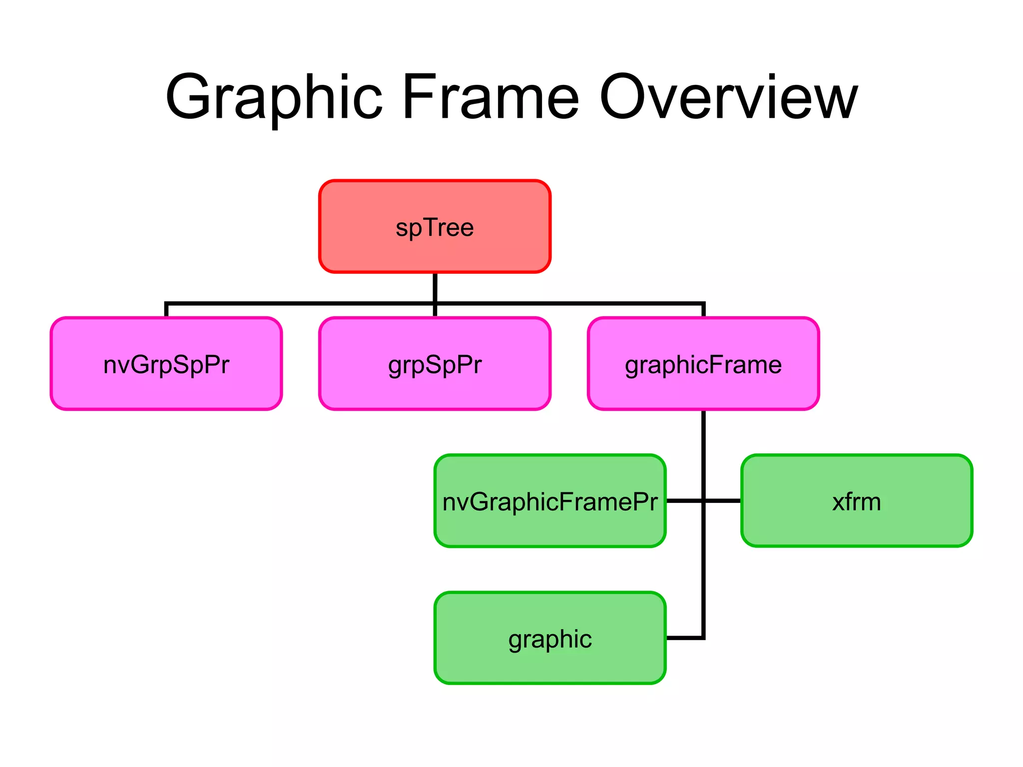 DrawingML Introduction | PPT | Free Download