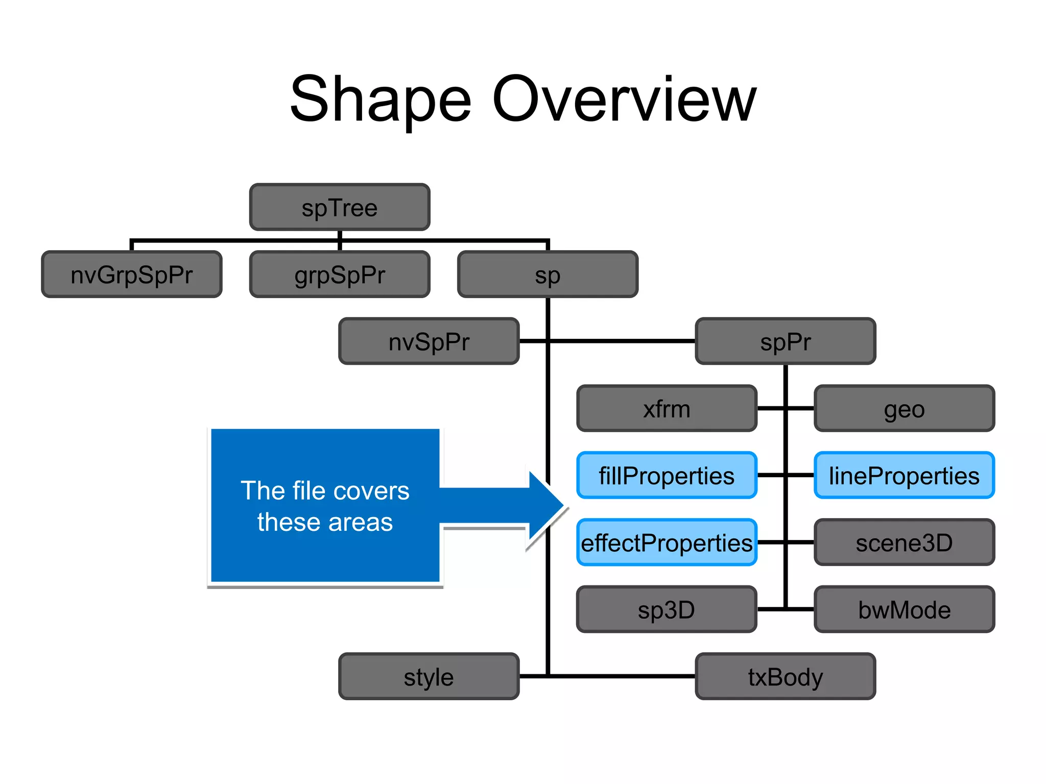 DrawingML Subject: Shape Properties & Effects | PPTX