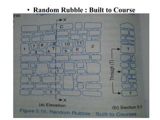 Drawing Sheet_Stone Masonry.pptx