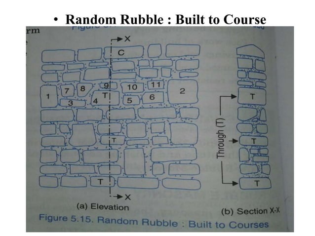 Drawing Sheet_Stone Masonry.pptx | Civil Engineering Industry | Industries