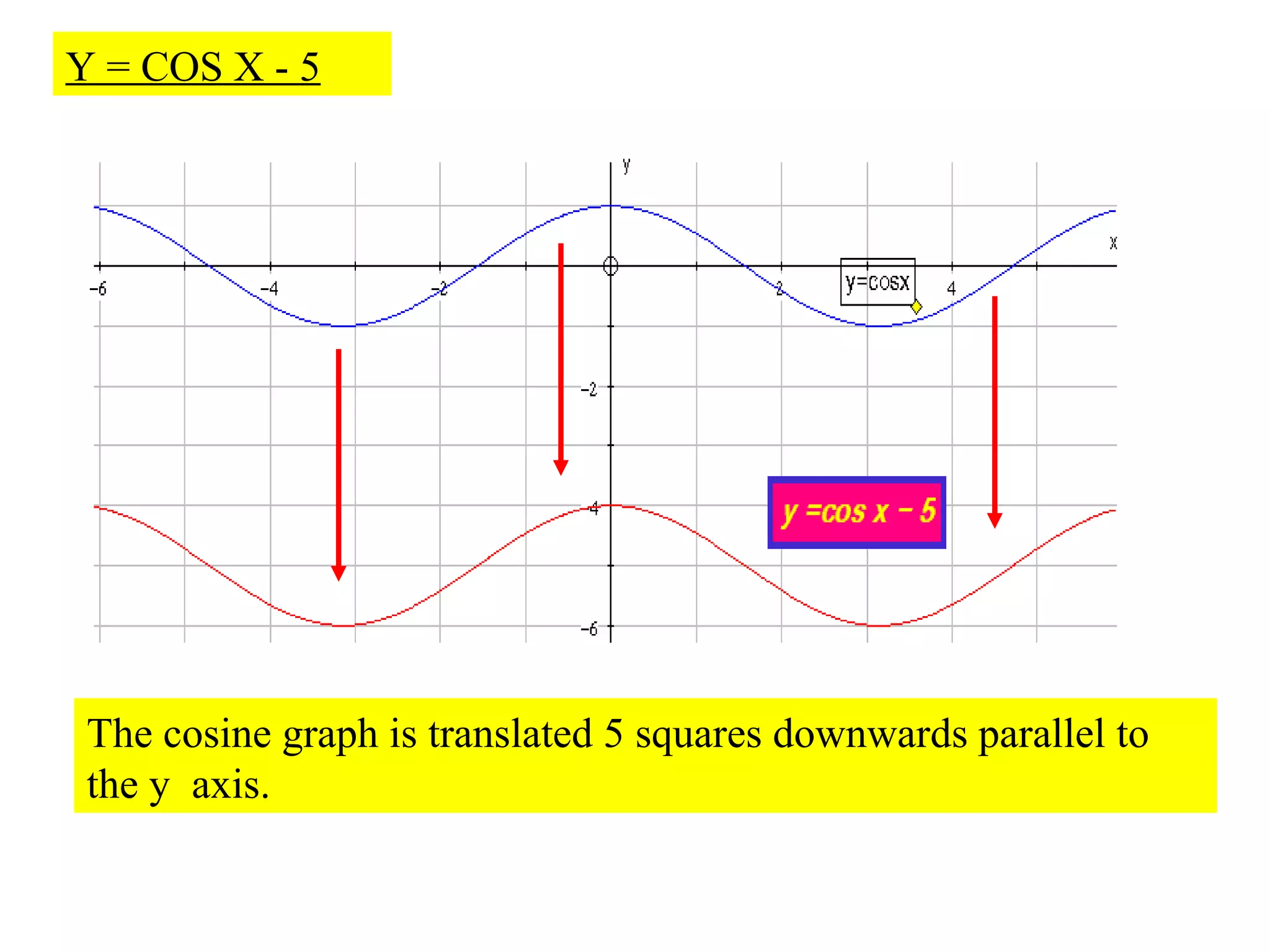 Drawing trigonometric graphs. | PPT
