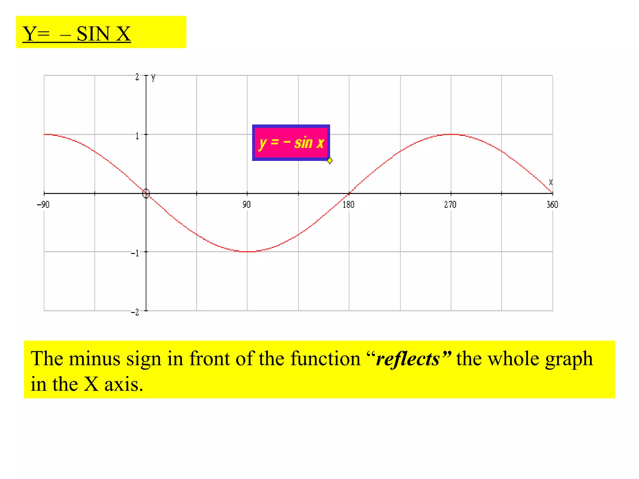 Drawing trigonometric graphs. | PPT