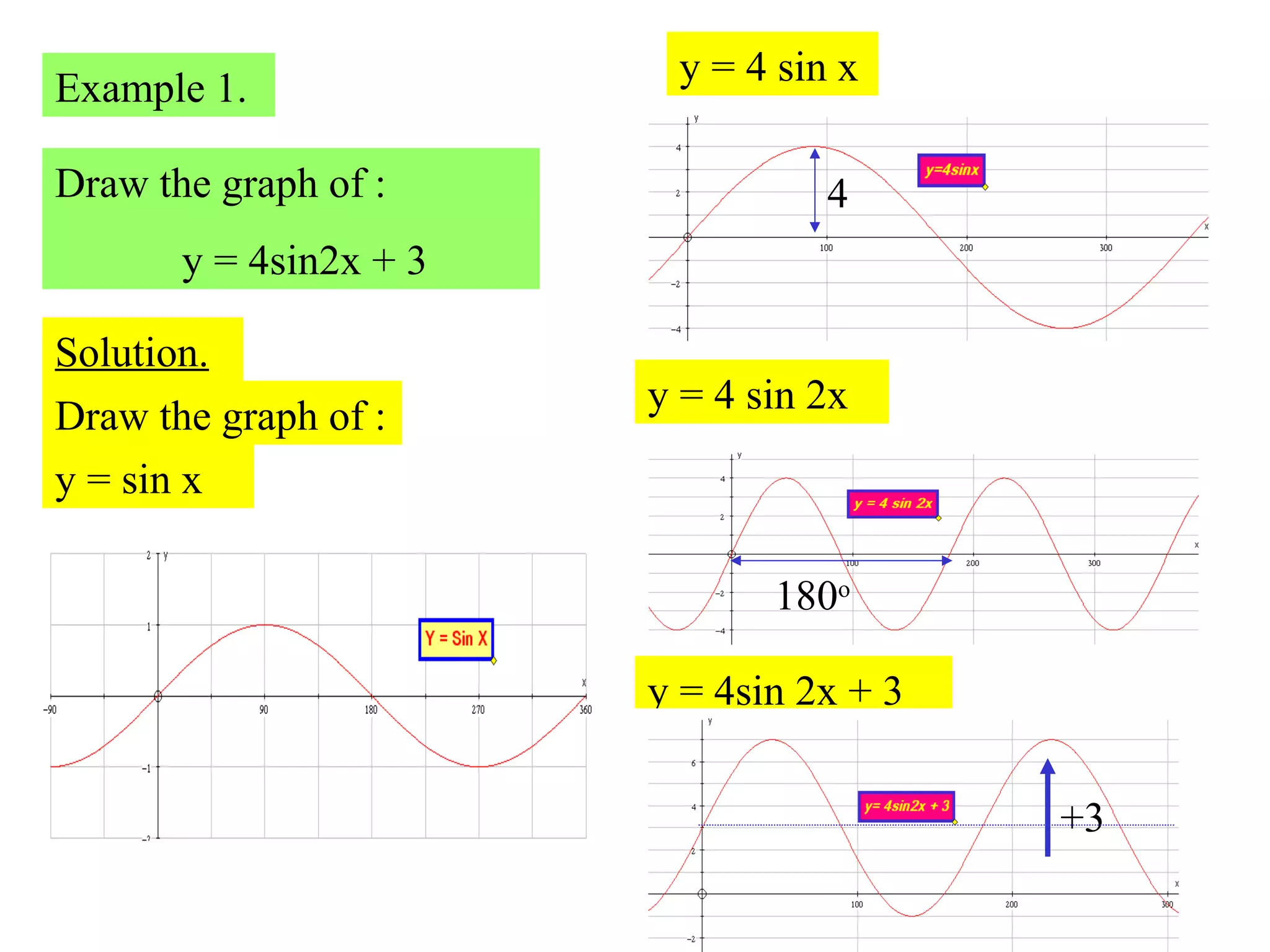 Drawing trigonometric graphs. | PPT | Physics | Science