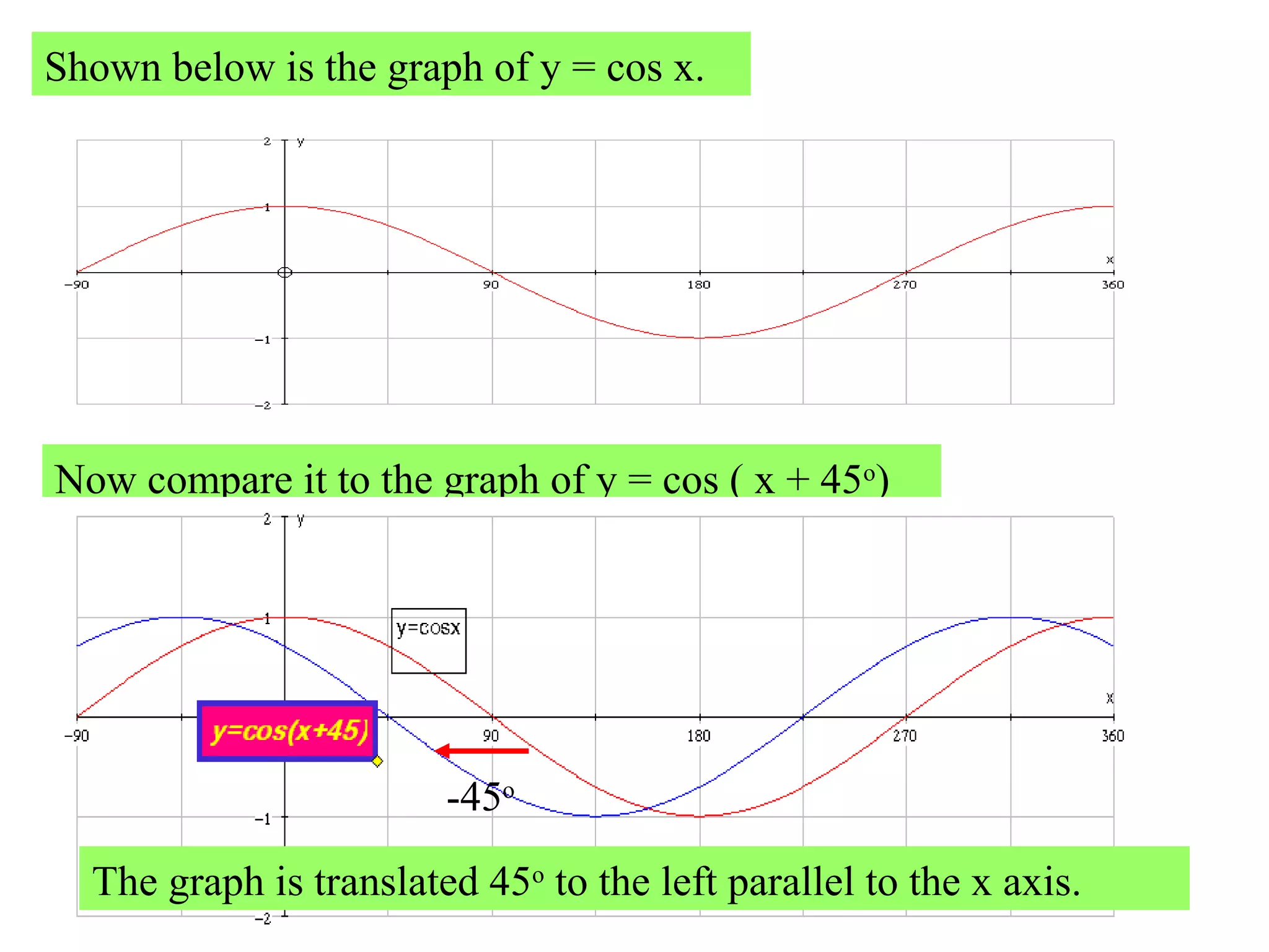 Drawing trigonometric graphs. | PPT