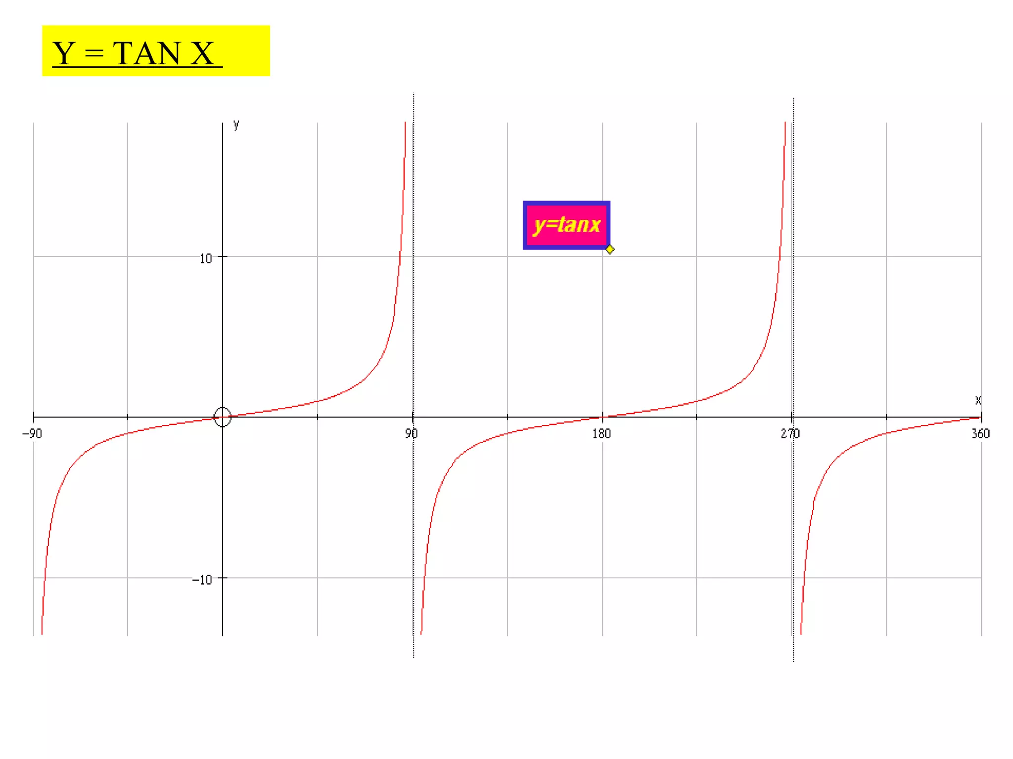 Drawing trigonometric graphs. | PPT | Physics | Science