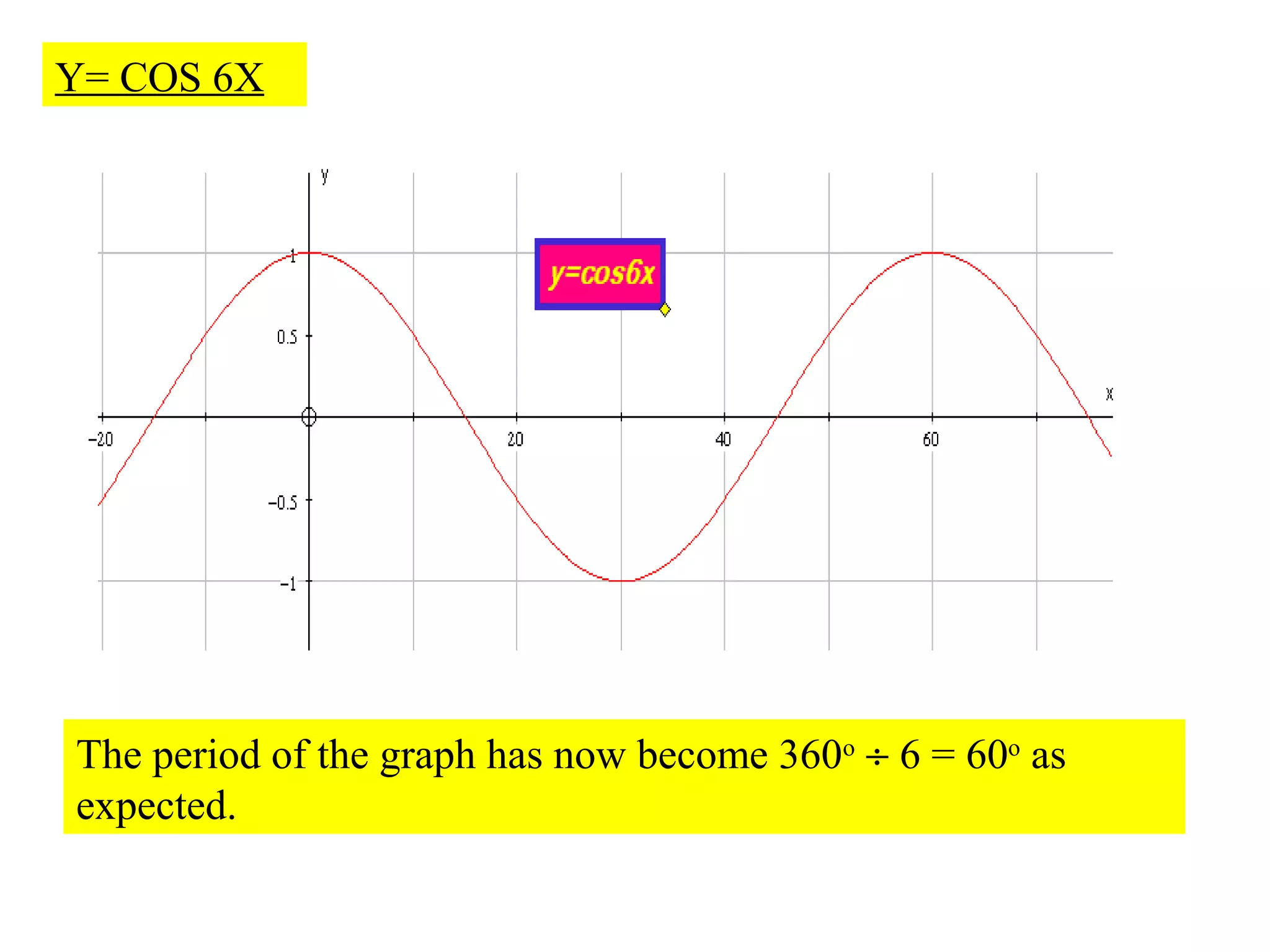 Drawing trigonometric graphs. | PPT | Physics | Science
