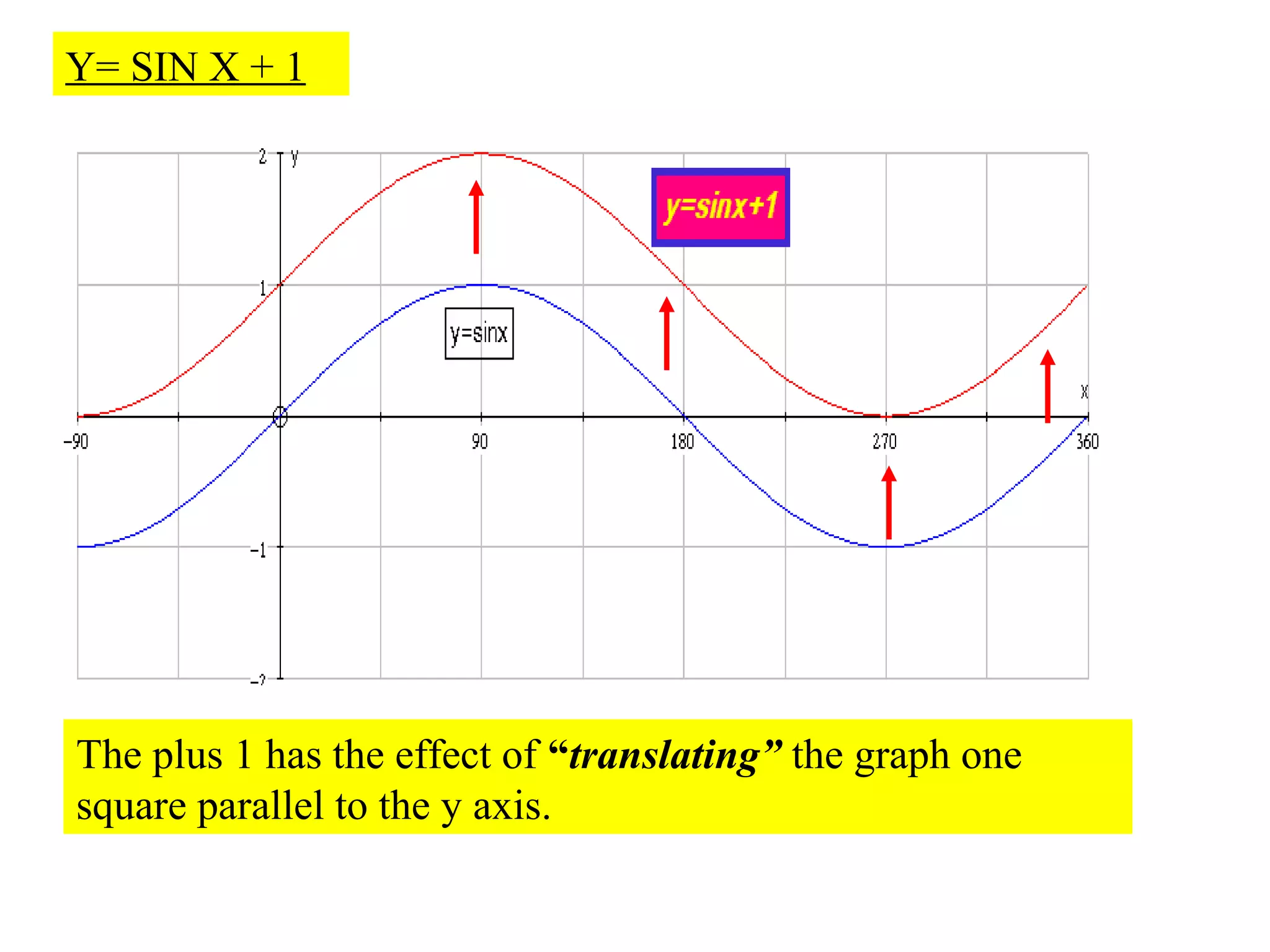 Drawing trigonometric graphs. | PPT | Physics | Science