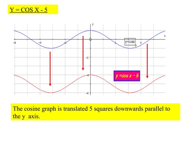 Drawing trigonometric graphs. | PPT