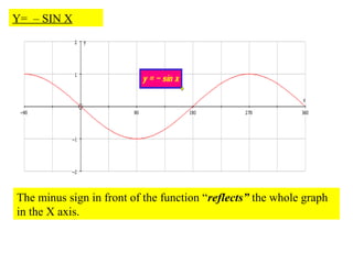 Drawing trigonometric graphs. | PPT | Physics | Science