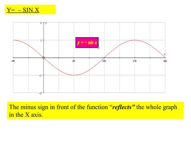 Drawing trigonometric graphs. | PPT