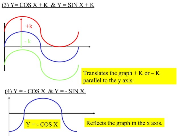 Drawing trigonometric graphs. | PPT