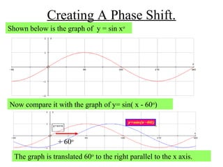 Drawing trigonometric graphs. | PPT | Physics | Science