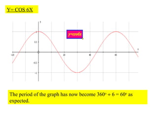 Drawing trigonometric graphs. | PPT