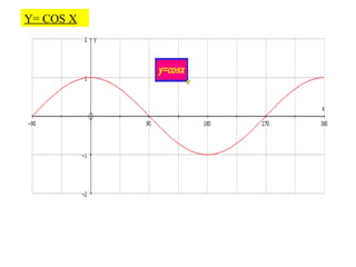 Drawing trigonometric graphs. | PPT