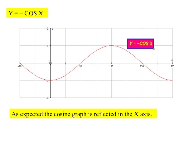 Drawing trigonometric graphs.
