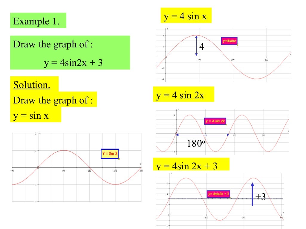 Drawing trigonometric graphs.