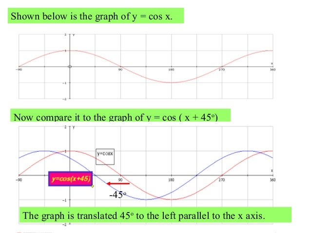 Drawing trigonometric graphs.