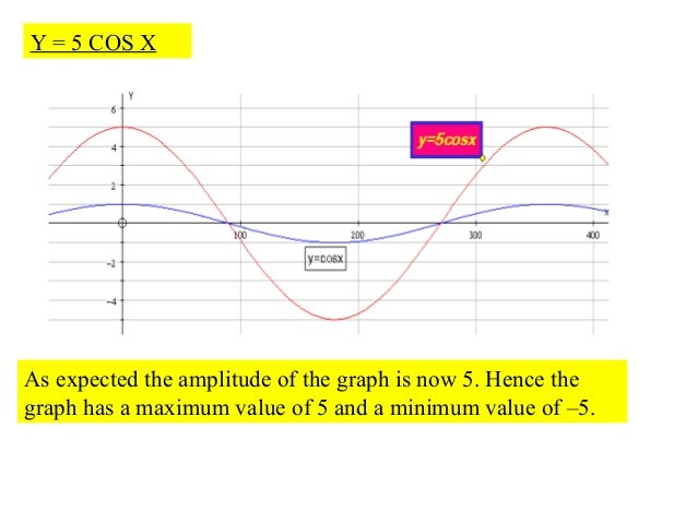 Drawing trigonometric graphs.