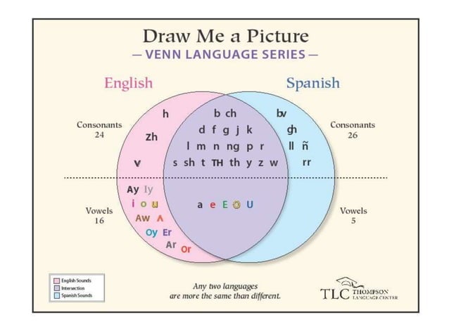 Draw Me a Picture - Pronunciation Aids for Visual Learners | PPTX