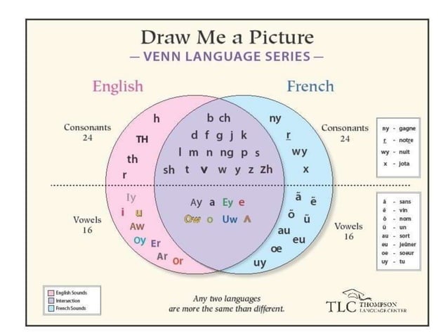 Draw Me a Picture - Pronunciation Aids for Visual Learners | PPTX