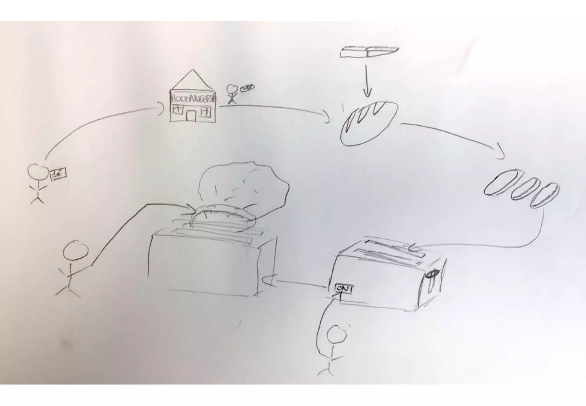Game storming - A game to introduce visual thinking : How to make toast ...
