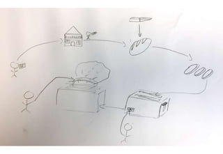 Game storming - A game to introduce visual thinking : How to make toast ...