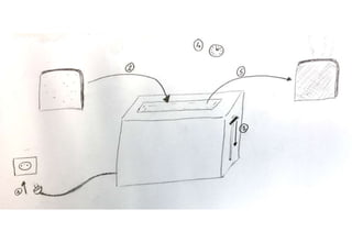 Game storming - A game to introduce visual thinking : How to make toast ...