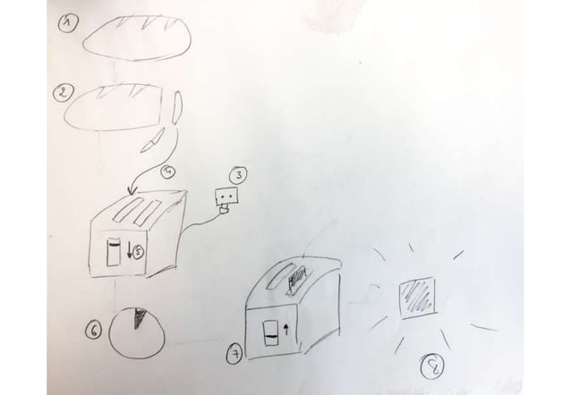 Game storming - A game to introduce visual thinking : How to make toast ...