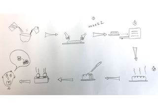 Game storming - A game to introduce visual thinking : How to make toast ...