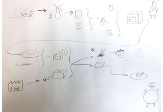 Game storming - A game to introduce visual thinking : How to make toast ...