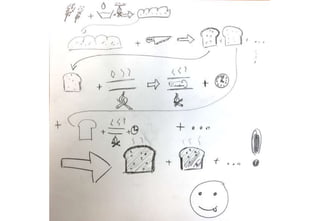Game storming - A game to introduce visual thinking : How to make toast ...