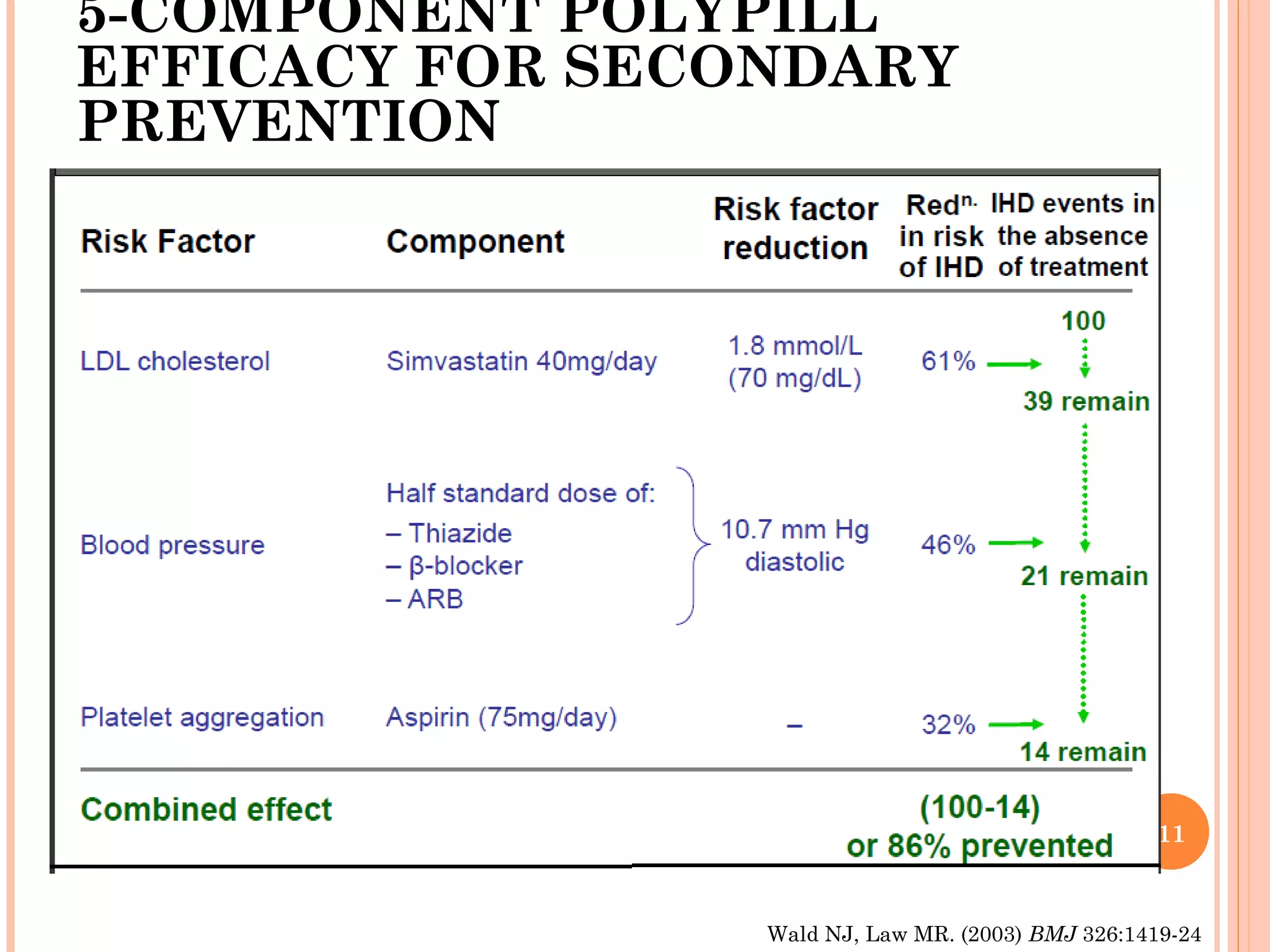 Polypill for primary and secondary preventions of cardiovascular | PPT ...