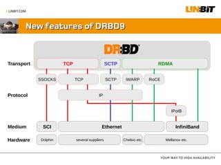 Drbd9 and drbdmanage_june_2016 | PPT