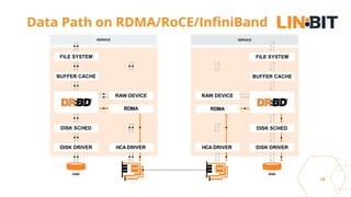 DRBD Deep Dive - Philipp Reisner - LINBIT | PPT
