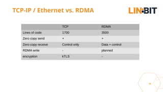 DRBD Deep Dive - Philipp Reisner - LINBIT | PPT