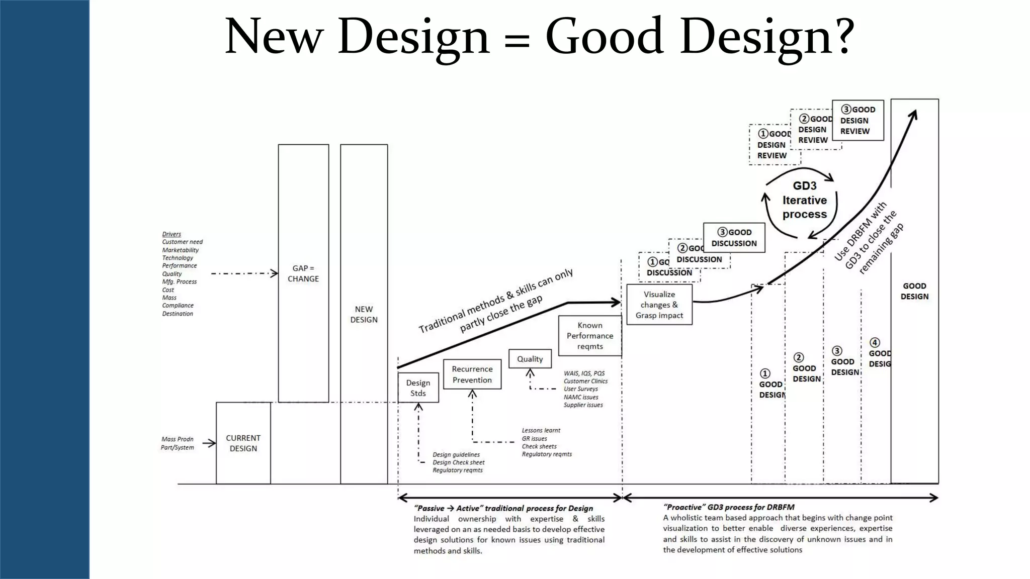 Design Review Based on Failure Mode (DRBFM) Course | PPTX | Civil ...