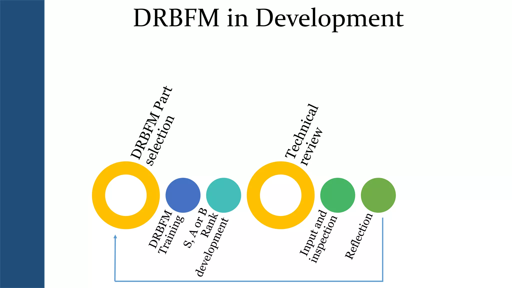 Design Review Based on Failure Mode (DRBFM) Course | PPTX | Civil ...