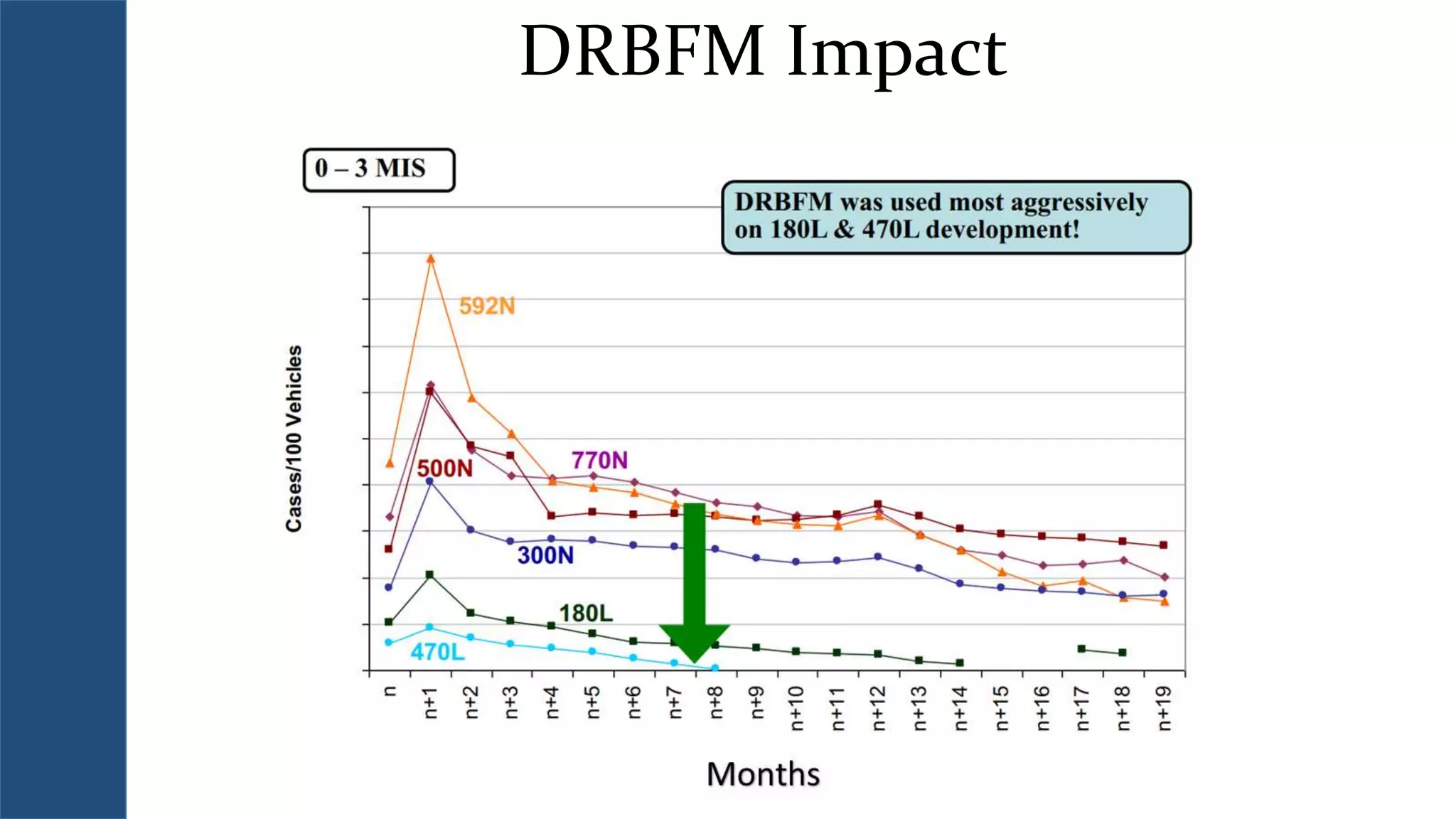 Design Review Based on Failure Mode (DRBFM) Course | PPTX | Civil ...
